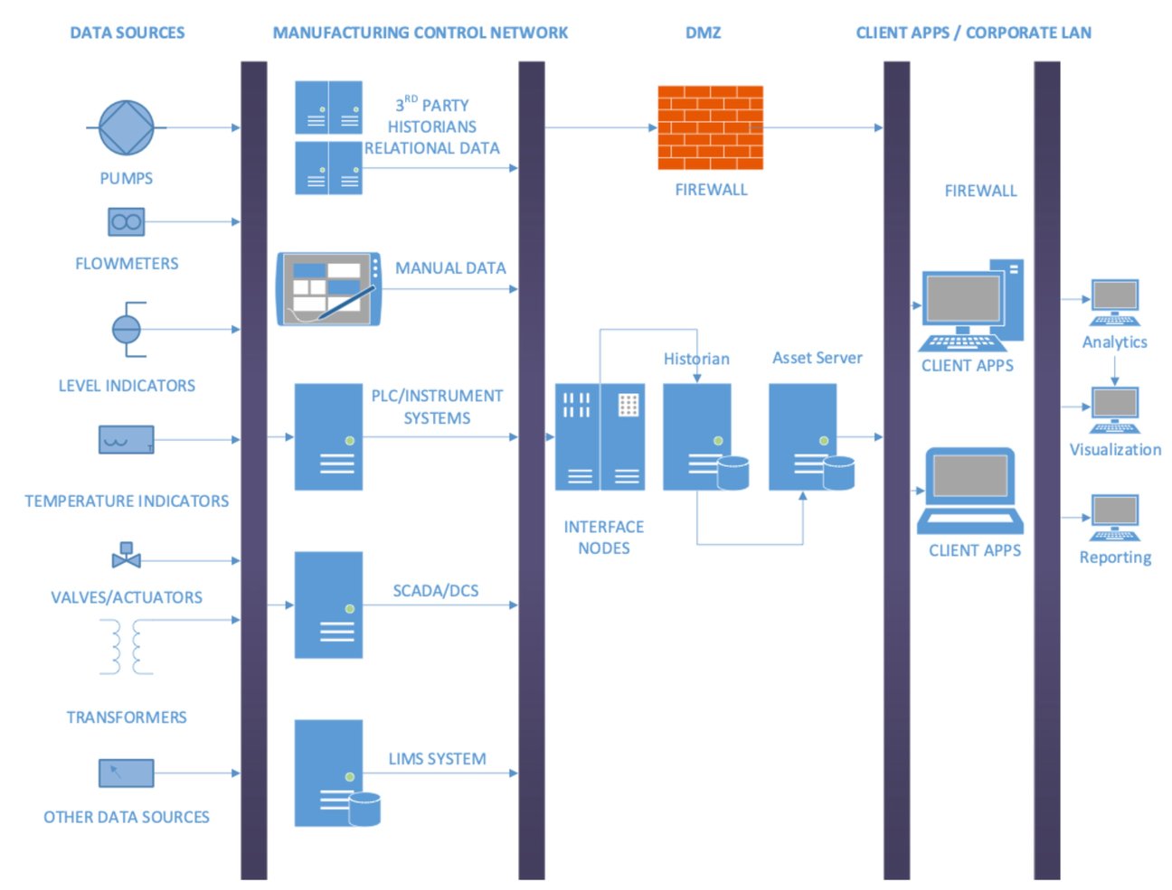 Eight Essential Best Practices for Data Acquisition Success