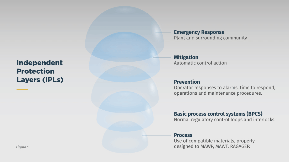 Back to Basics: Independent Protection Layers – Are We Inherently Safe?